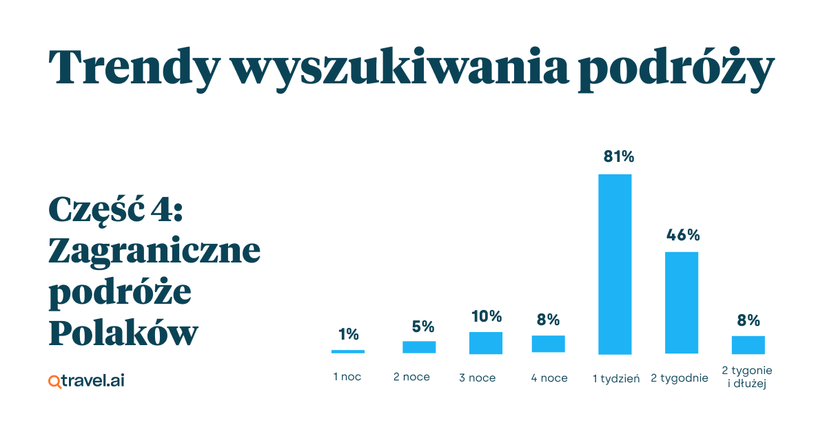 Trendy wyszukiwania podróży 2020. Część 4 - zagraniczne podróże Polaków ... Trendy wyszukiwania podróży 2020. Część 4 - zagraniczne podróże Polaków ...