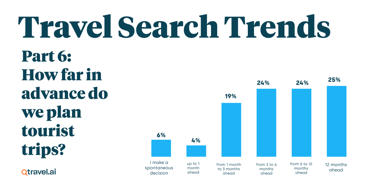 Travel Search Trends 2020. Part 6 - how far in advance do we plan ...