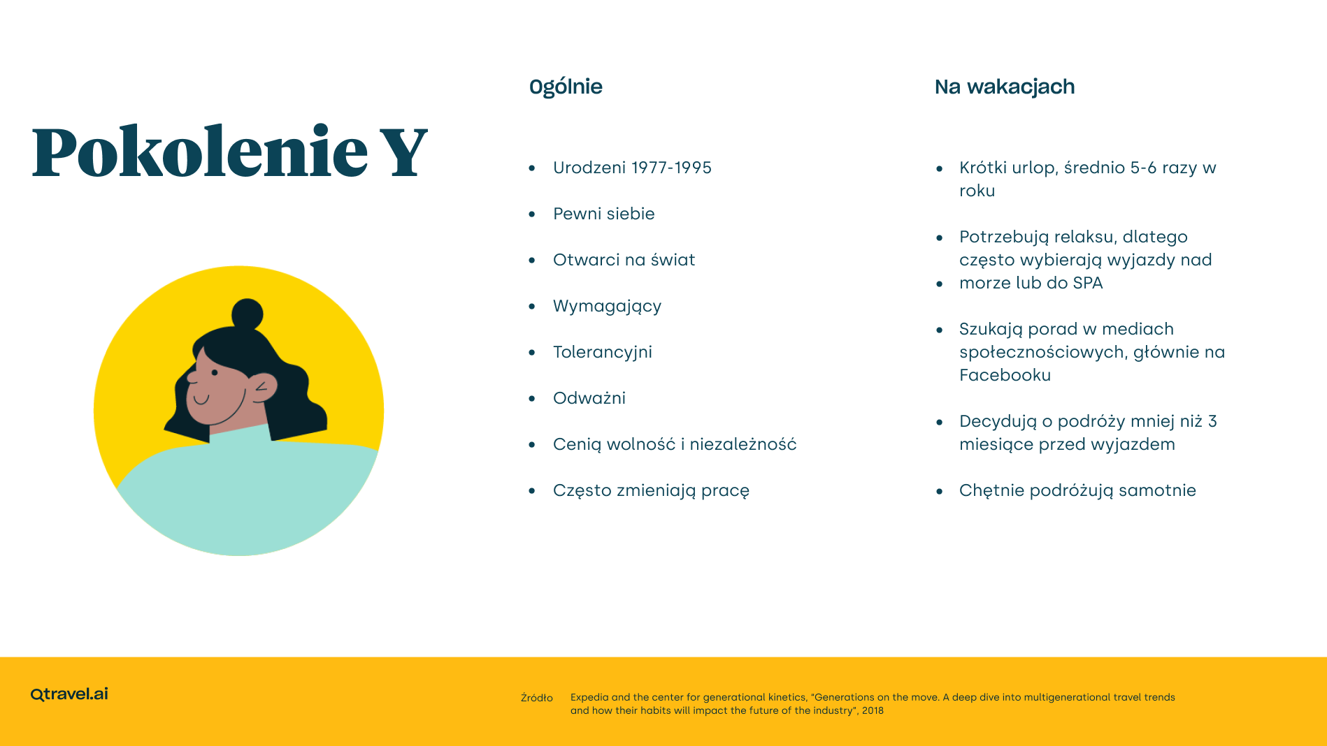 Pokolenie Y — jak stworzyć ofertę podróżniczą dla tych wymagających ...