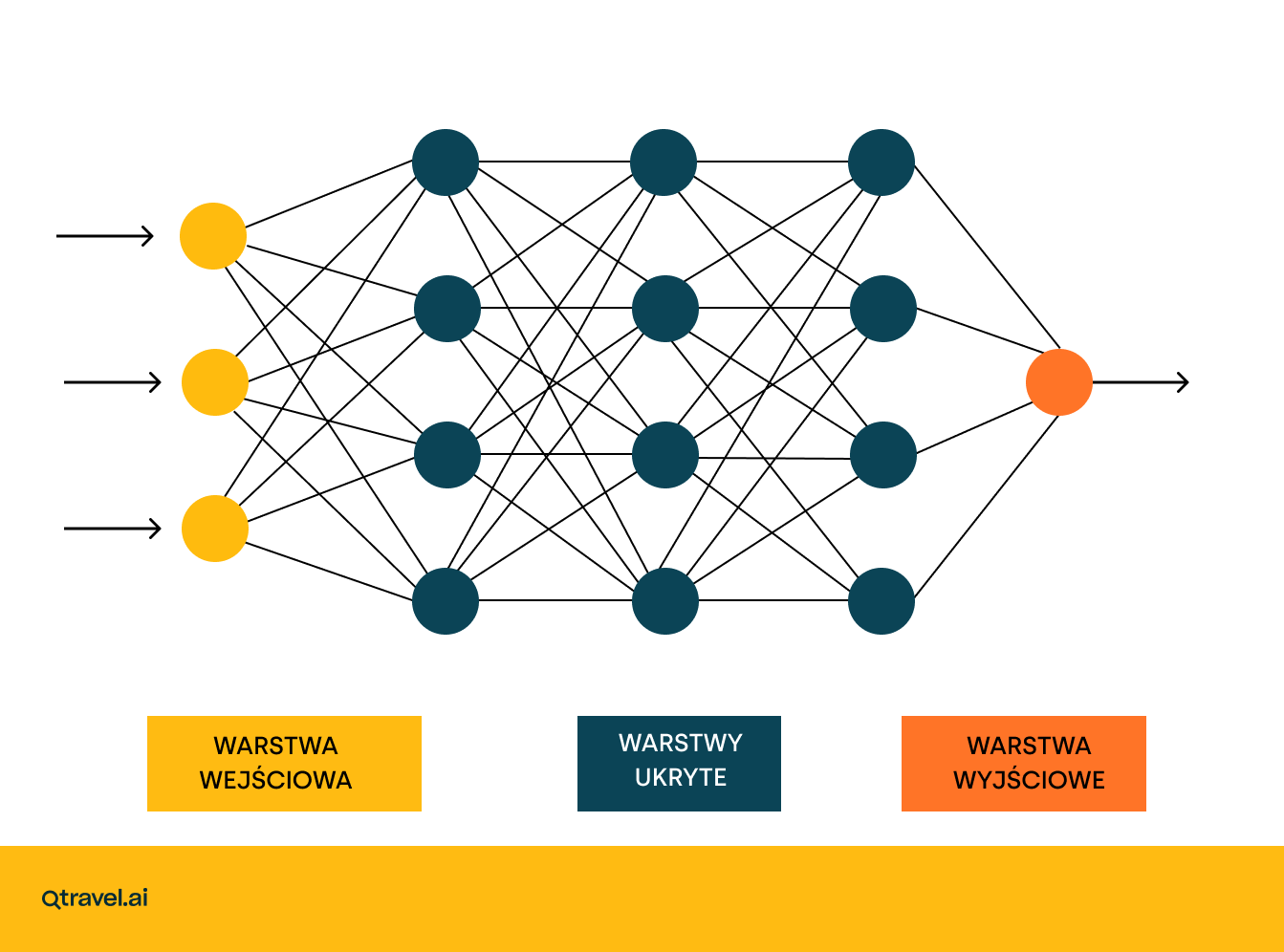 Czym są i jakie zastosowanie mają sieci neuronowe? - Qtravel.ai Blog
