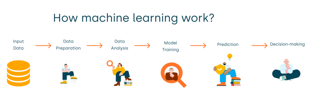 Machine Learning: Definitions, Types, and Practical Applications ...