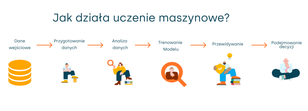 Uczenie maszynowe: Definicja, rodzaje i przykłady zastosowania ...