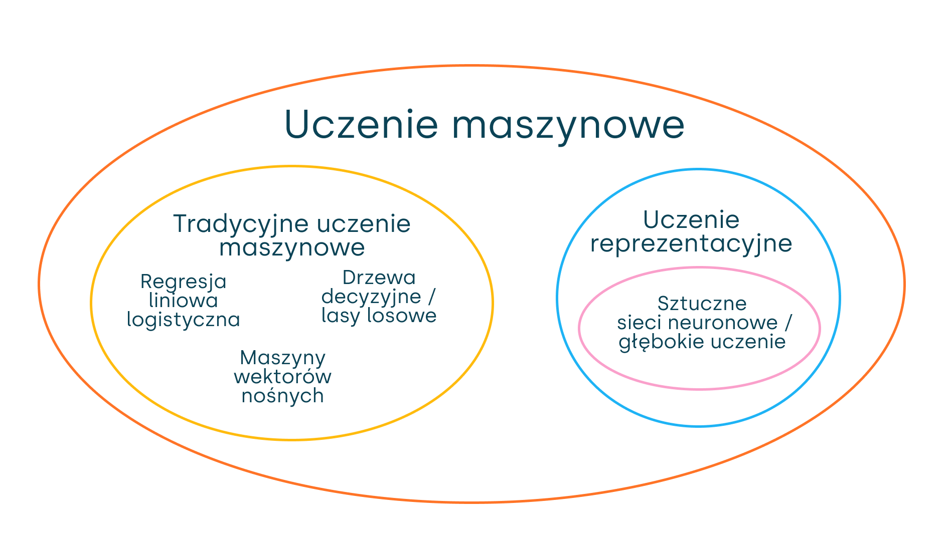 Uczenie maszynowe: Definicja, rodzaje i przykłady zastosowania ...