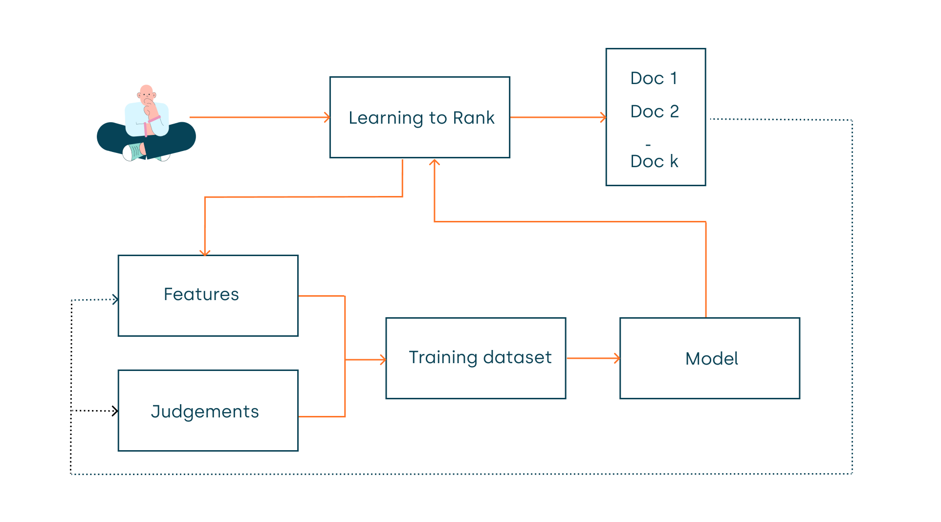 Recommendations and Learning to Rank Algorithms: What They Are, How They Work, and Their ...